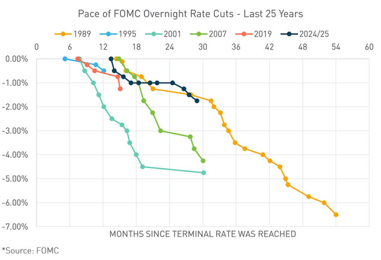 December FOMC Meeting Notes - Berkadia